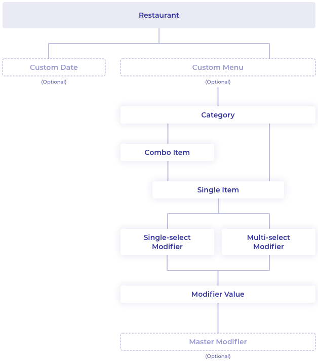 Eats365 API Document