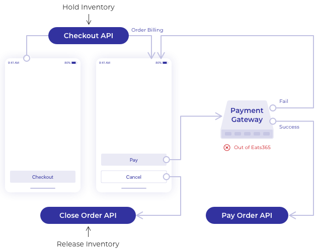 Eats365 API Document